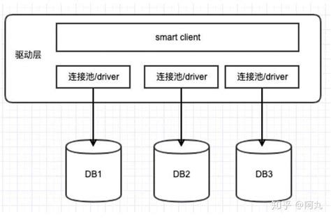 数据库中间件漫谈 知乎