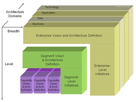 togaf architecture development method adm chae201421700722272