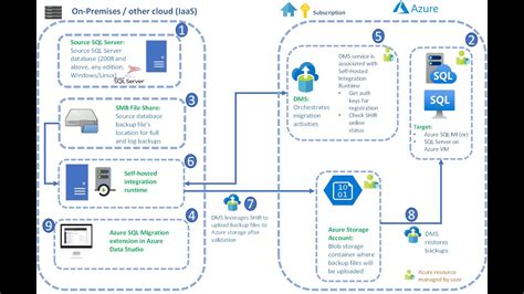 Azure Migration Using Data Studio Online And Offline With Integration