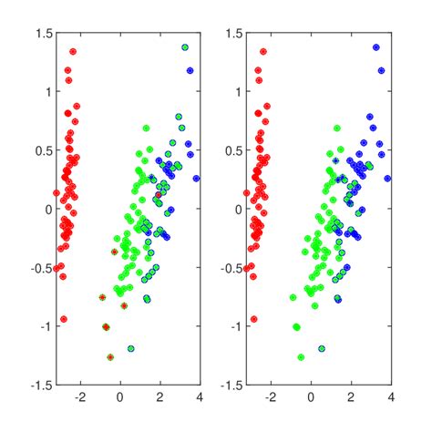 iris data classification pictured after using principal component download scientific diagram