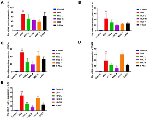 The Mrna Relative Expressions Of Inflammatory Cytokines In Colonic