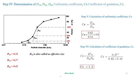 Numerical On Sieve Size Analysis Plotting Semi Log Graph Particle