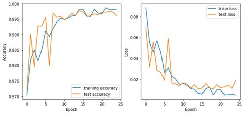 electronics free full text phishing email detection model using deep learning