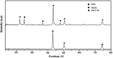 X Ray Diffraction Patterns Of Nano Mixed Oxide Coated And Uncoated L
