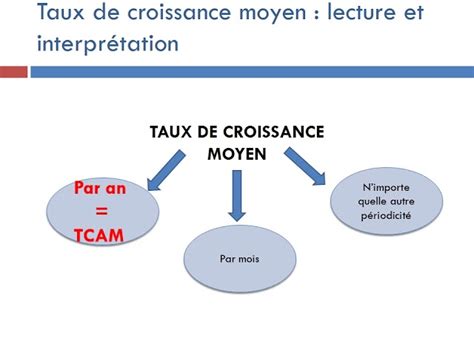 D Couvrir Imagen Formule Taux D Accroissement Annuel Moyen De La