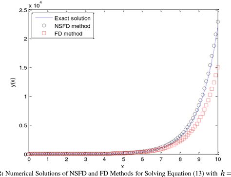 figure 2 from comparison between standard and non standard finite difference methods for solving