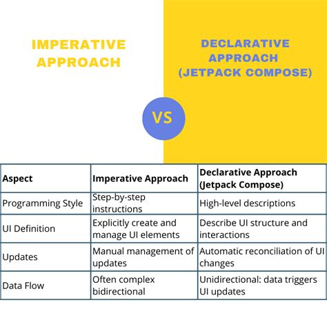 Differences Between Imperative And Declarative UI Development Using