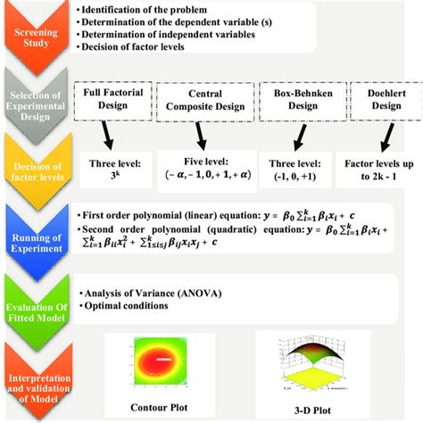 steps of response surface methodology download scientific diagram