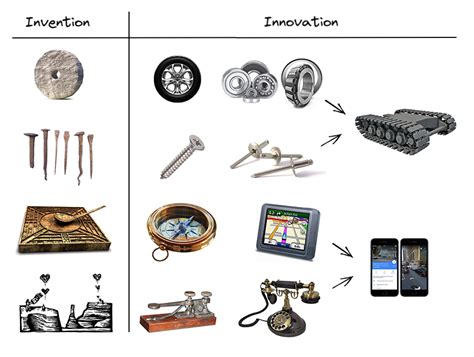 The Difference Between Invention And Innovation Darko Savic