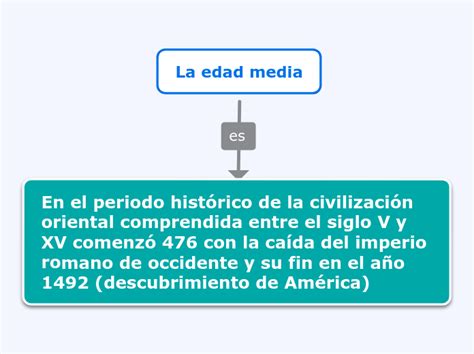 La Edad Media Mind Map