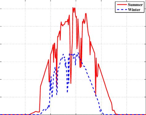 solar irradiance data for a typical day both in summer and in winter download scientific