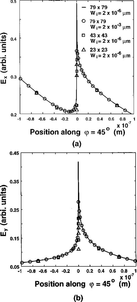 figure 10 from an efficient full vectorial finite element modal analysis of dielectric