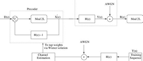 tomlinson harashima precoding system download scientific diagram
