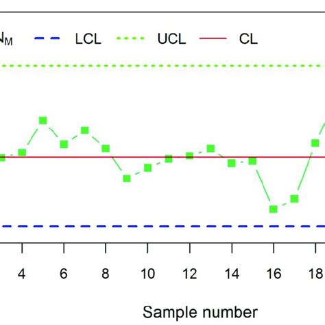 x control chart under lognormal distribution for inverse maxwell download scientific diagram