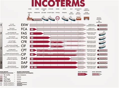 INCOTERMS Marine Vessel Traffic