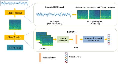 ijerph free full text a deep learning method approach for sleep stage classification with