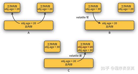 大厂经典面试题：java 内存模型知多少？part3 知乎