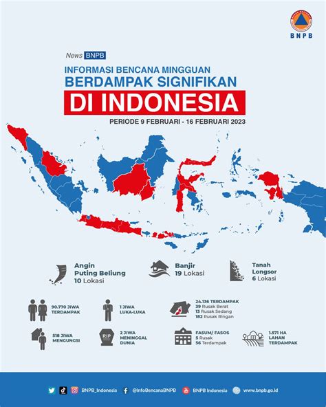 Bnpb Indonesia On Twitter Halo Sahabattangguh Berikut Infografis