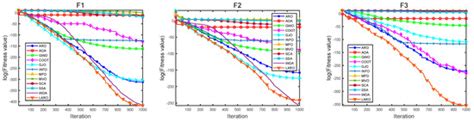 symmetry free full text laro opposition based learning boosted artificial rabbits inspired