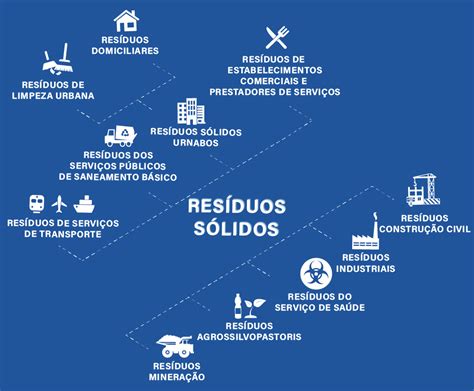 Gestão Integrada de Resíduos Renovação Ambiental