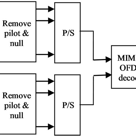 mimo ofdm transmitter system with predistorter pd download scientific diagram