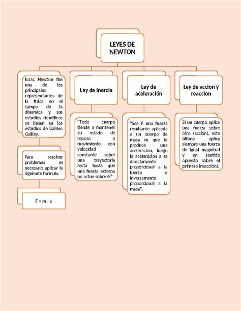 Mapa Conceptual De Las Leyes De Newton Leyes De Newton Isaac Newton