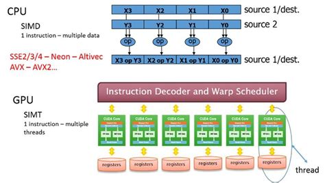 simd and simt data parallelism download scientific diagram