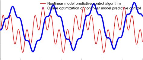 nonlinear model predictive control algorithm in figure1 2 3 compared download scientific