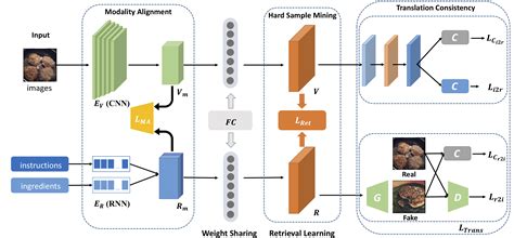 learning cross modal embeddings with adversarial networks for cooking recipes and food images
