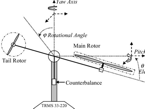 twin rotor multi input multi output system download scientific diagram