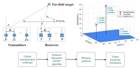 remote sensing free full text target parameter estimation algorithm based on real valued