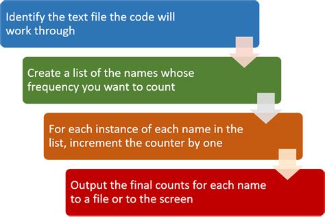 Pseudocode Introducing Computational Thinking