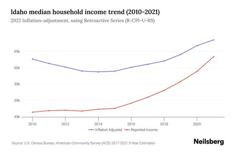 Idaho Median Household Income 2024 Update Neilsberg