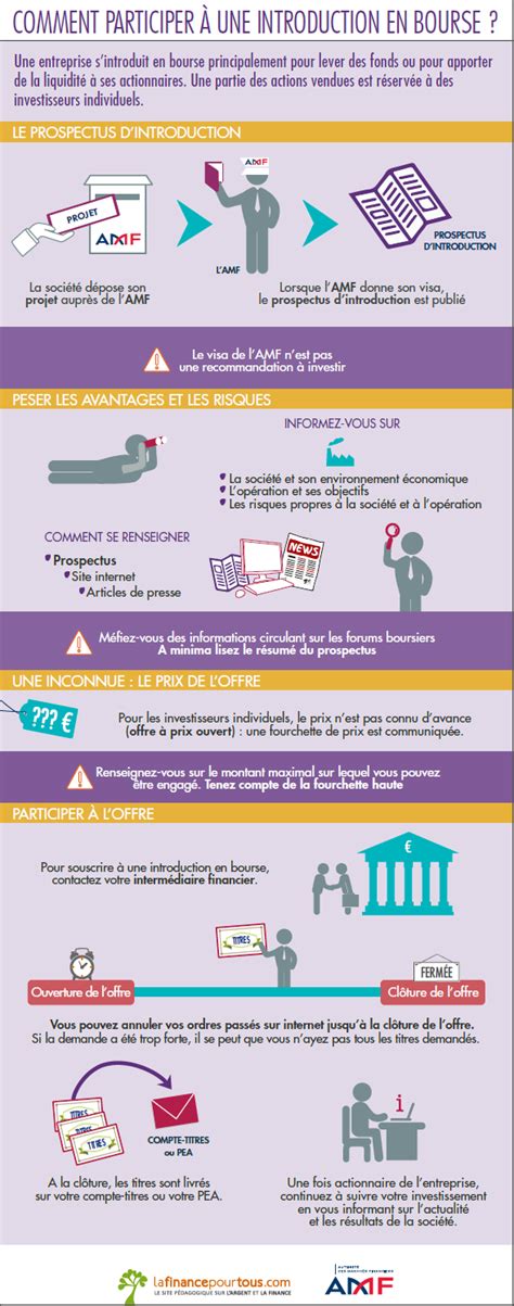 Comment Participer Une Introduction En Bourse Amf