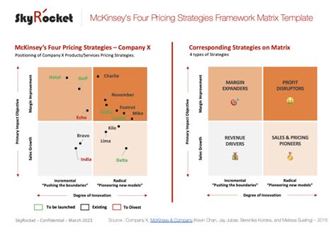 Mckinsey S Four Pricing Strategies Framework Matrix Template Eloquens