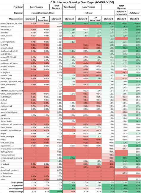 torchdynamo update 4 lazytensor and nvfuser experiments compiler pytorch developer mailing list