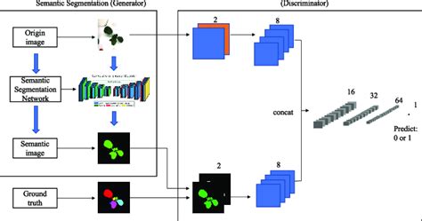 generative adversarial semantic segmentation network download scientific diagram