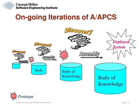ppt process principles for cots based systems powerpoint presentation id 3970663
