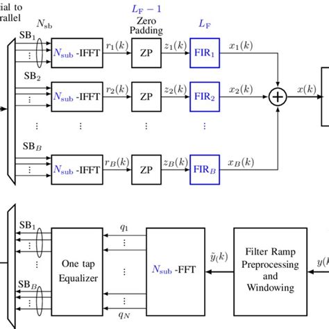 block diagram of a uf ofdm transceiver structure download scientific diagram