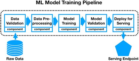 pipelines for production ml systems by ivelin angelov medium