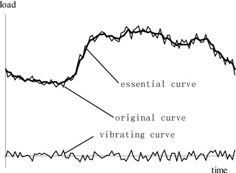 figure 1 from application of two dimensional support vector machine in short term load