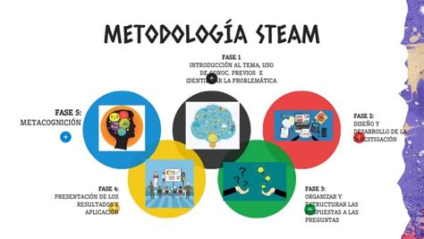 METODOLOGÍA STEAM