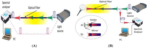 Sensors Free Full Text Fiber Optic Chemical Sensors And Fiber Optic