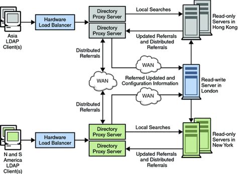 part iii logical design sun java system directory server enterprise edition 6 3 deployment