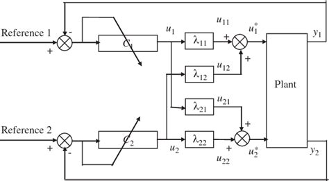 figure 1 from multivariable self organizing fuzzy logic control using dynamic performance index