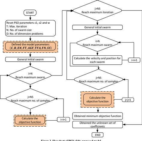 figure 2 from particle swarm optimization based approach for estimation of costs and duration of