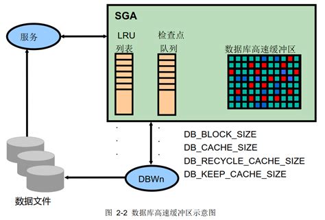 oracle数据库基础入门《二》oracle内存结构 csdn博客