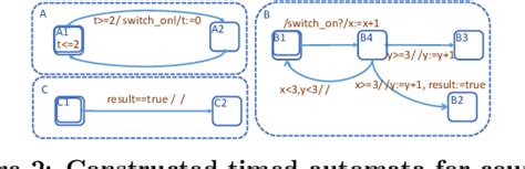 figure 2 from verifying simulink stateflow model timed automata approach semantic scholar