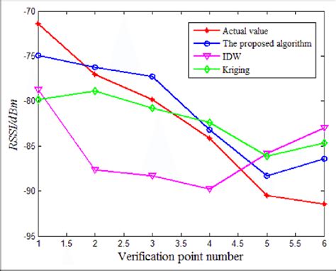 comparison of the interpolation algorithms download scientific diagram