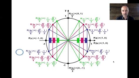 Cercle Trigonométrique Partie 3 YouTube